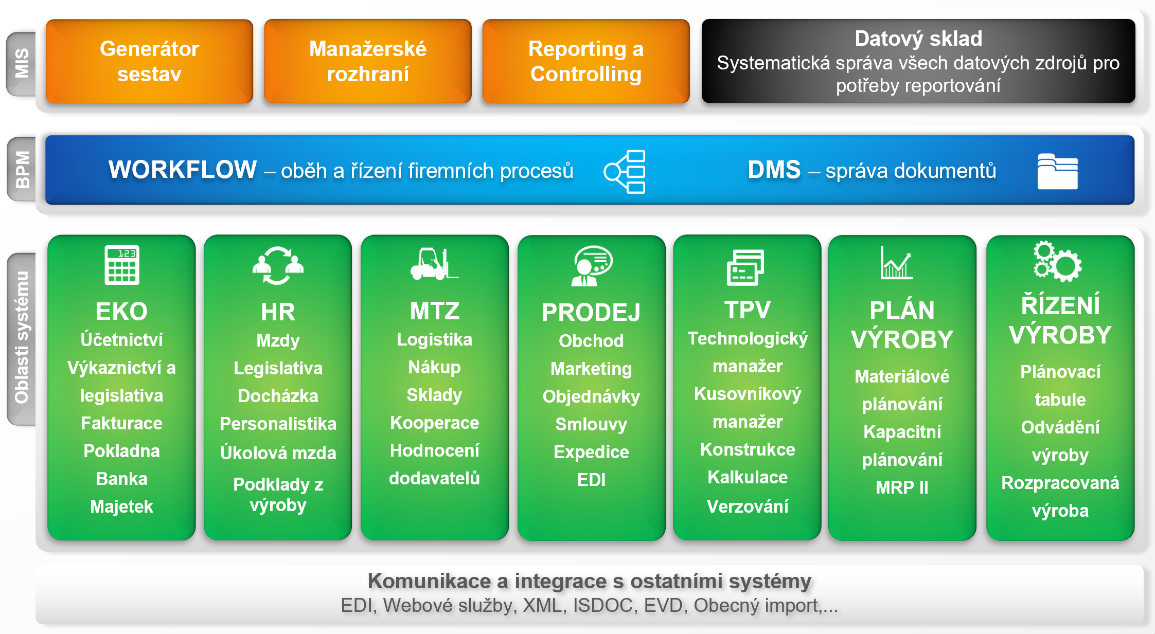 HELIOS Výroba - MES | HELIOS Partner